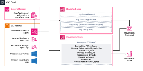 Improve observability for Windows EC2 instances with the CloudWatch Agent